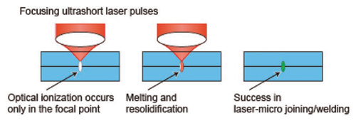 Ultrashort-pulse laser opens the way to microwelding Ultrashort-pulse laser opens the way to microwelding