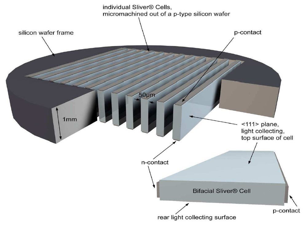 Sliver cells challenge conventional silicon solar cells