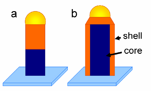 Process to grow nanowires controls key properties