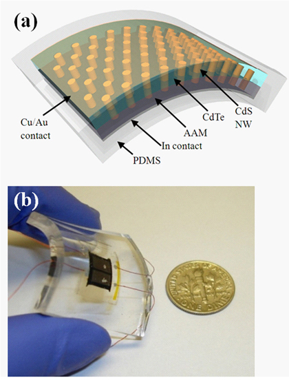 A 3D nanostructure for improved solar-cell efficiency