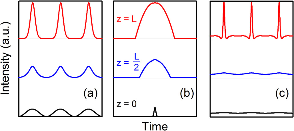 Nonlinear optical reshaping for ultrafast optical-fiber applications