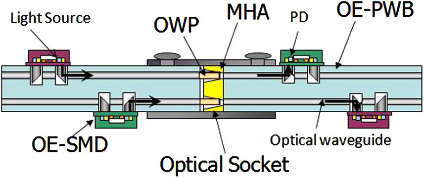 An easier connection for multiple optical wiring layers
