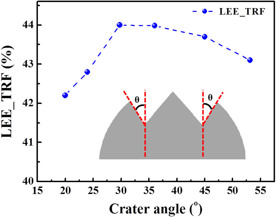 Enhancing Light Extraction From Leds