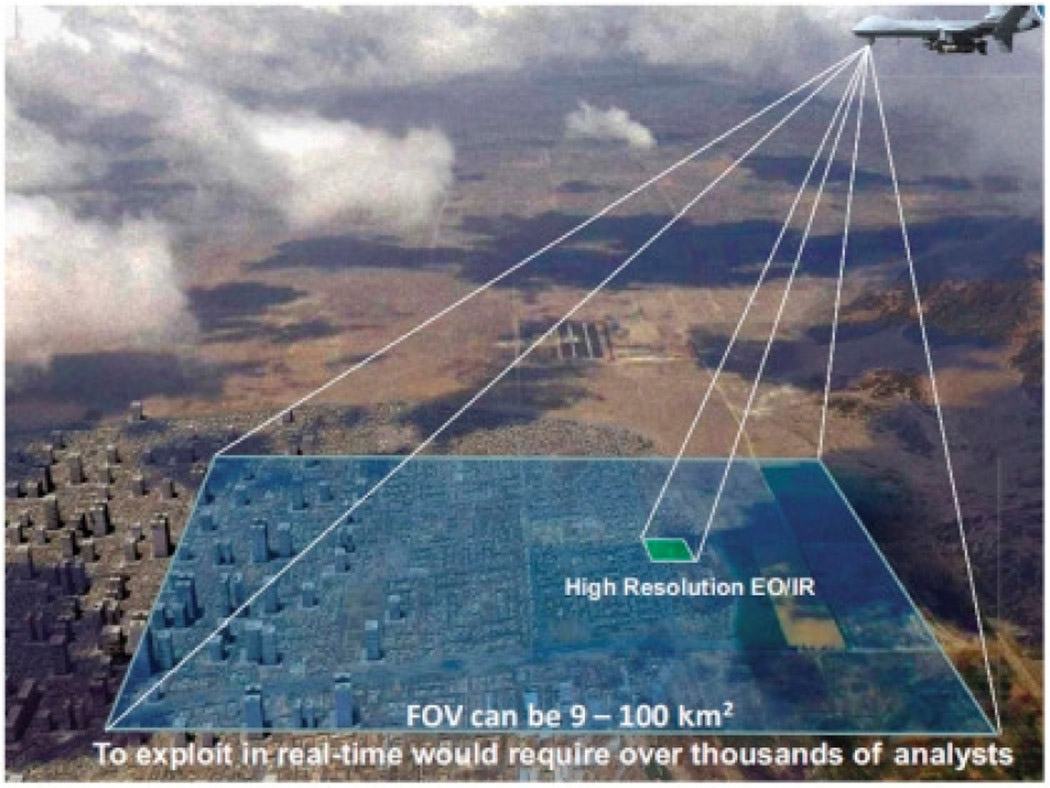Detecting co-ordinated activities from persistent surveillance