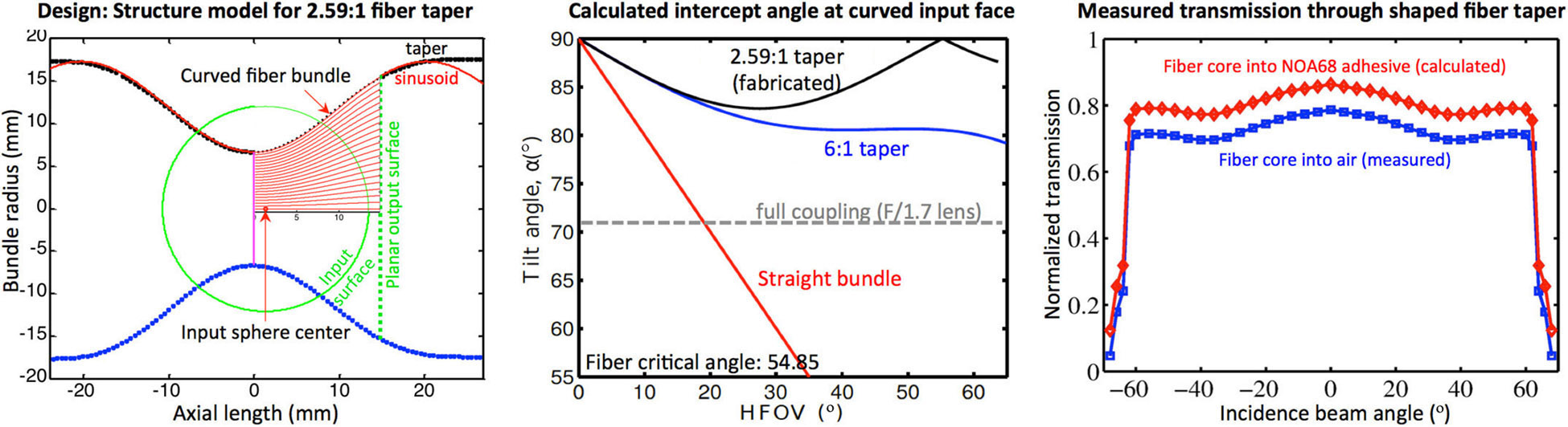 Panoramic full-frame imaging with monocentric lenses and curved fiber ...