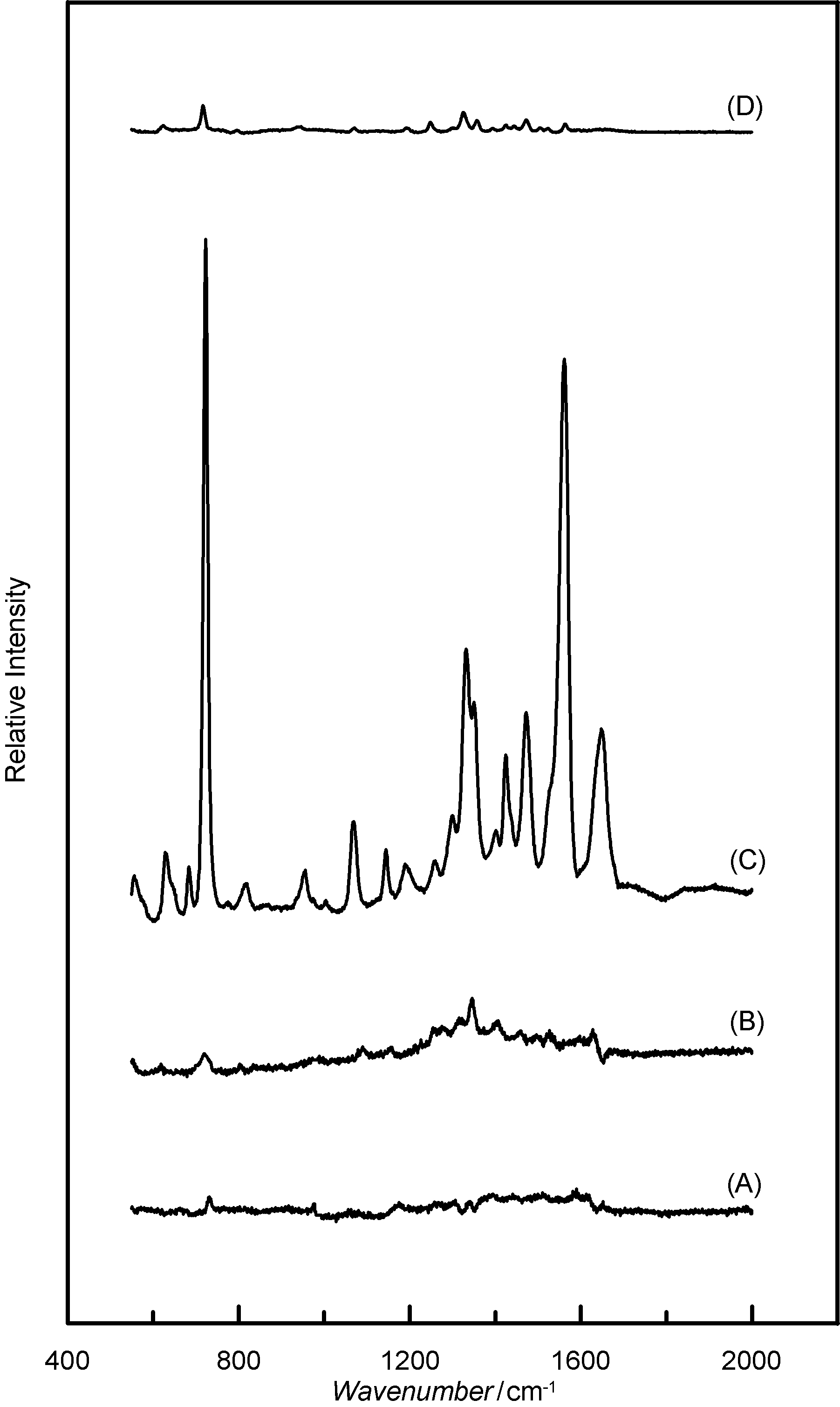 Improving The Molecular Specificity Of Surface Enhanced Raman Spectroscopy