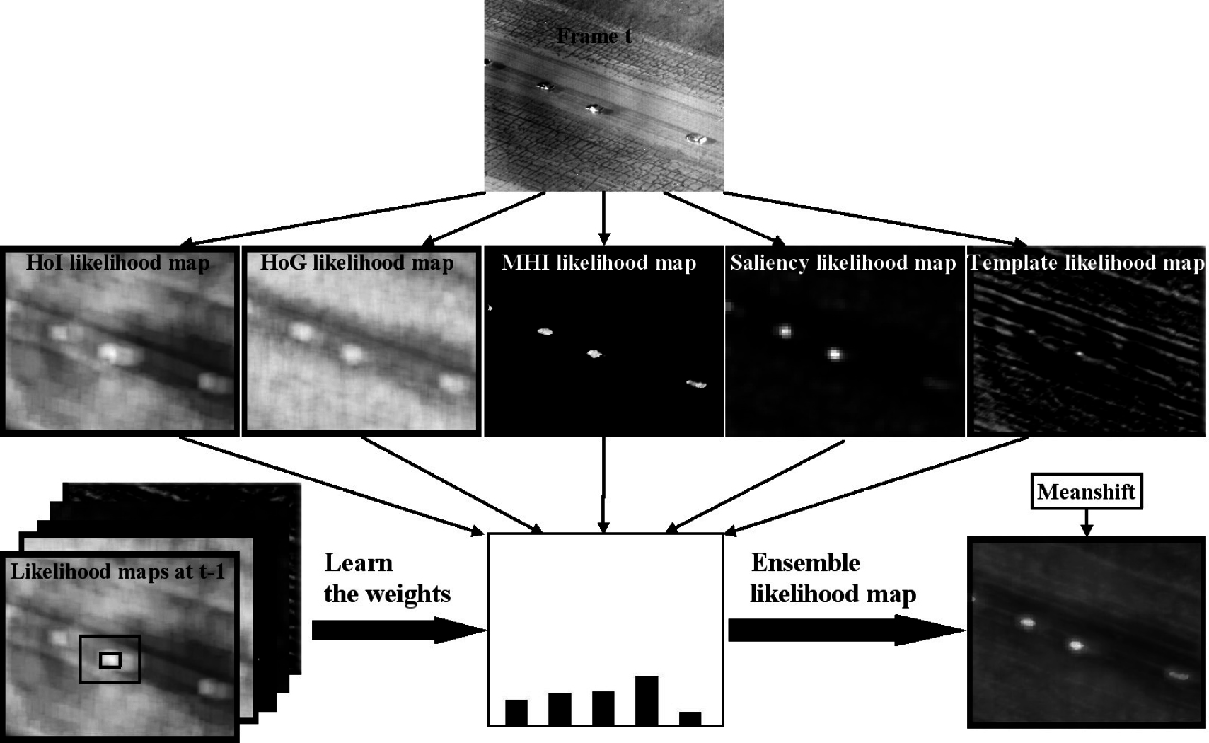 Airborne Video For Moving Object Detection Tracking And Segmentation