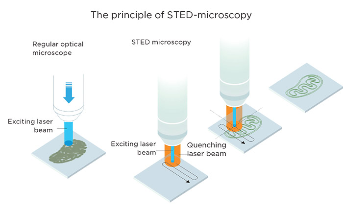 Optical tools bypass the visible diffraction limit